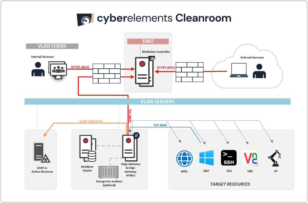 Introduction à l'installation d'une plateforme Cluster - Systancia Docs